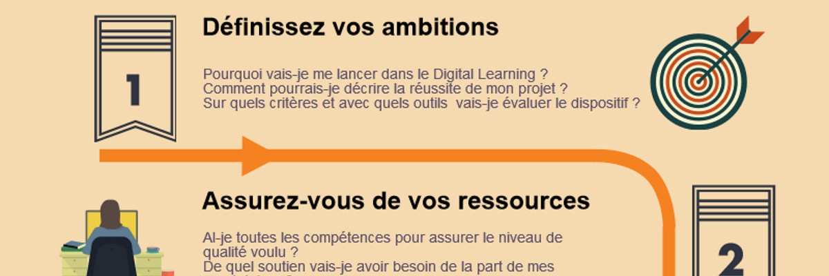 Projet Digital Learning: 5 étapes pour réussir - Speexx
