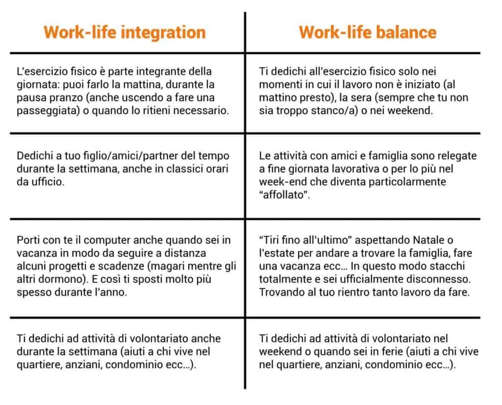 Work-life balance e work-life integration: lavoro e vita privata oggi